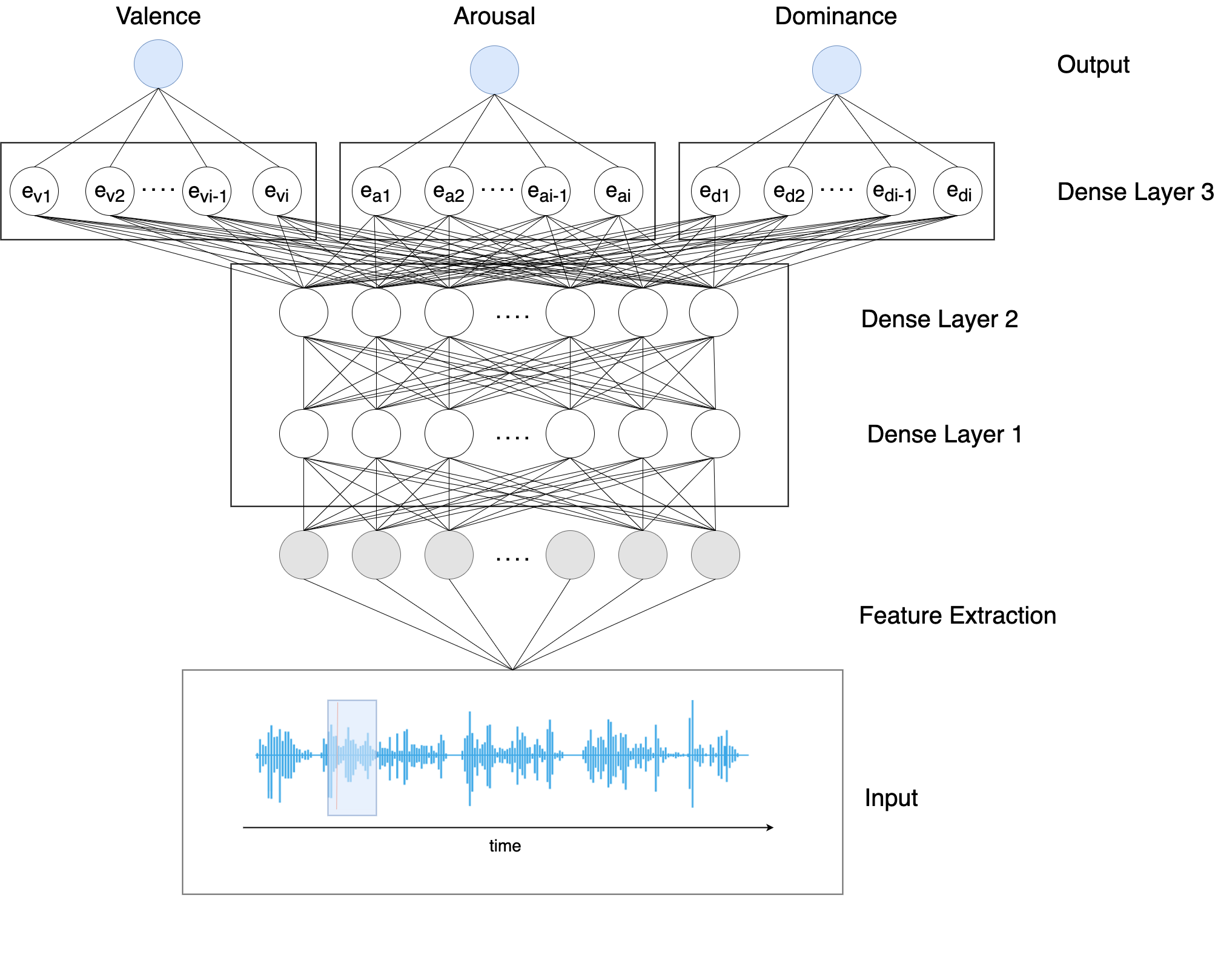 [2202.06218] Emotion Based Hate Speech Detection using Multimodal Learning