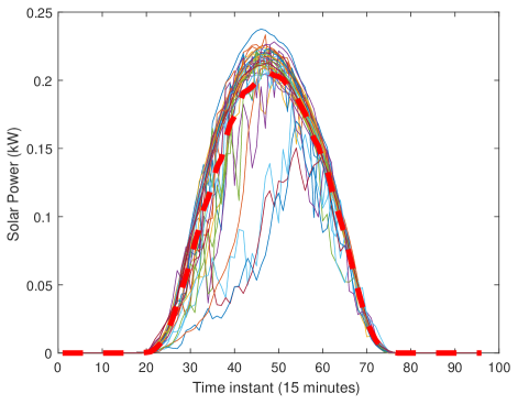 [2202.06226] Feature Construction and Selection for PV Solar Power Modeling