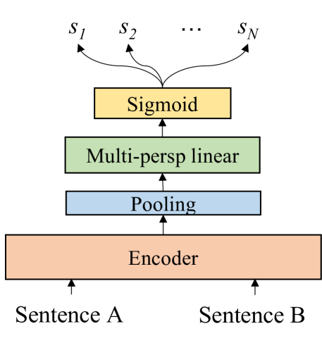 [2202.06517] Semantic Matching from Different Perspectives