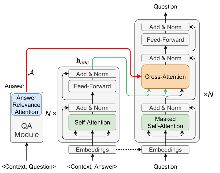 [2202.06538] QA4QG: Using Question Answering to Constrain Multi-Hop Question Generation