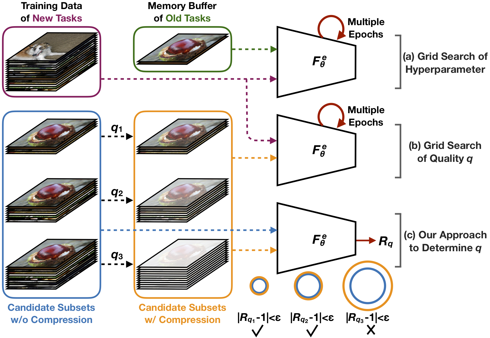 [2202.06592] Memory Replay with Data Compression for Continual Learning