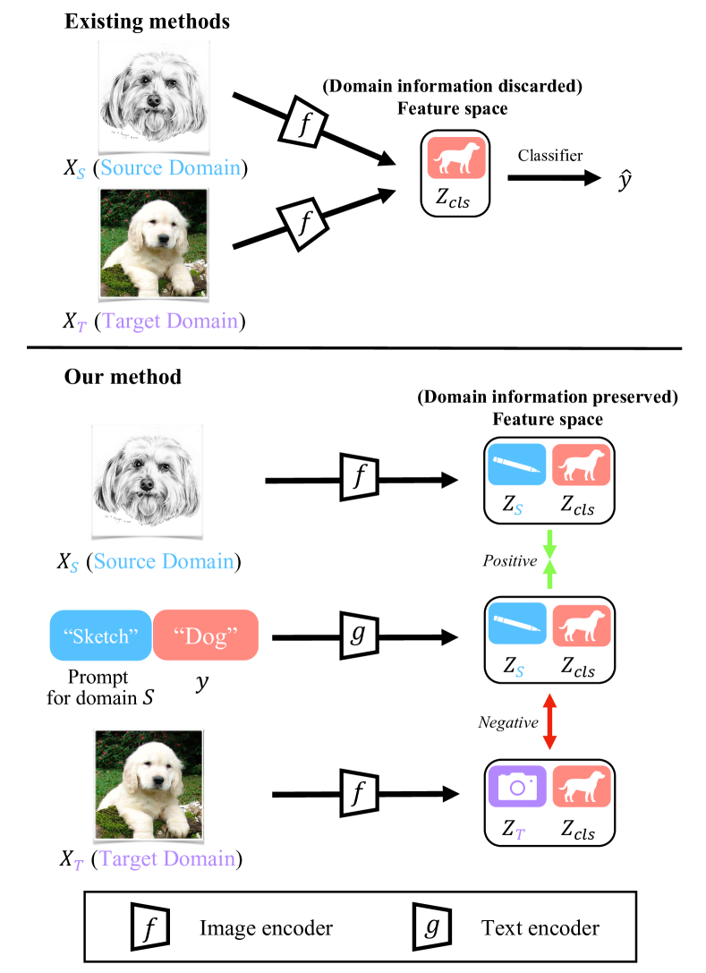 [2202.06687] Domain Adaptation via Prompt Learning