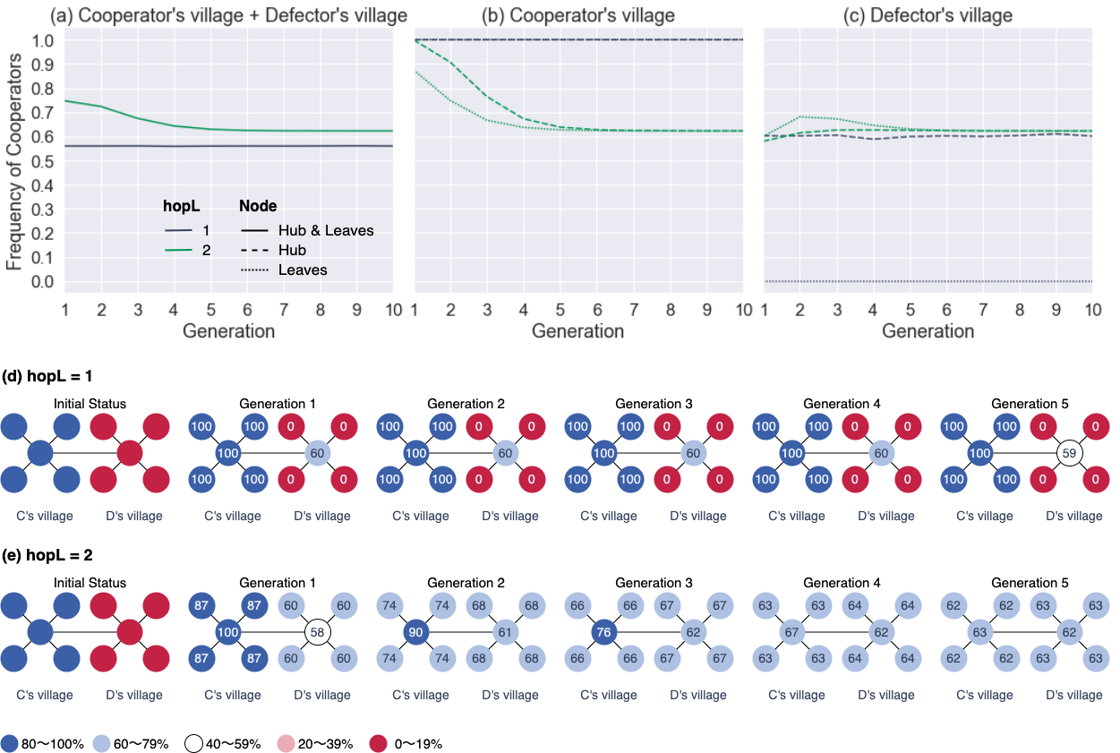 [2202.07211] Effect of expanding learning scope on the evolution of ...