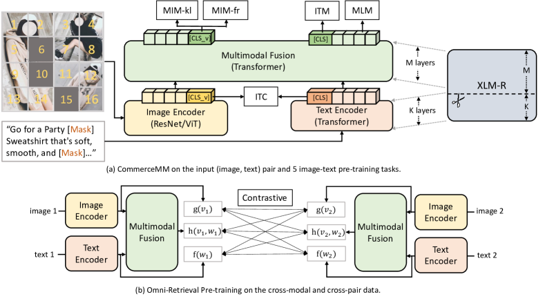 [2202.07247] CommerceMM: Large-Scale Commerce MultiModal Representation Learning with Omni Retrieval