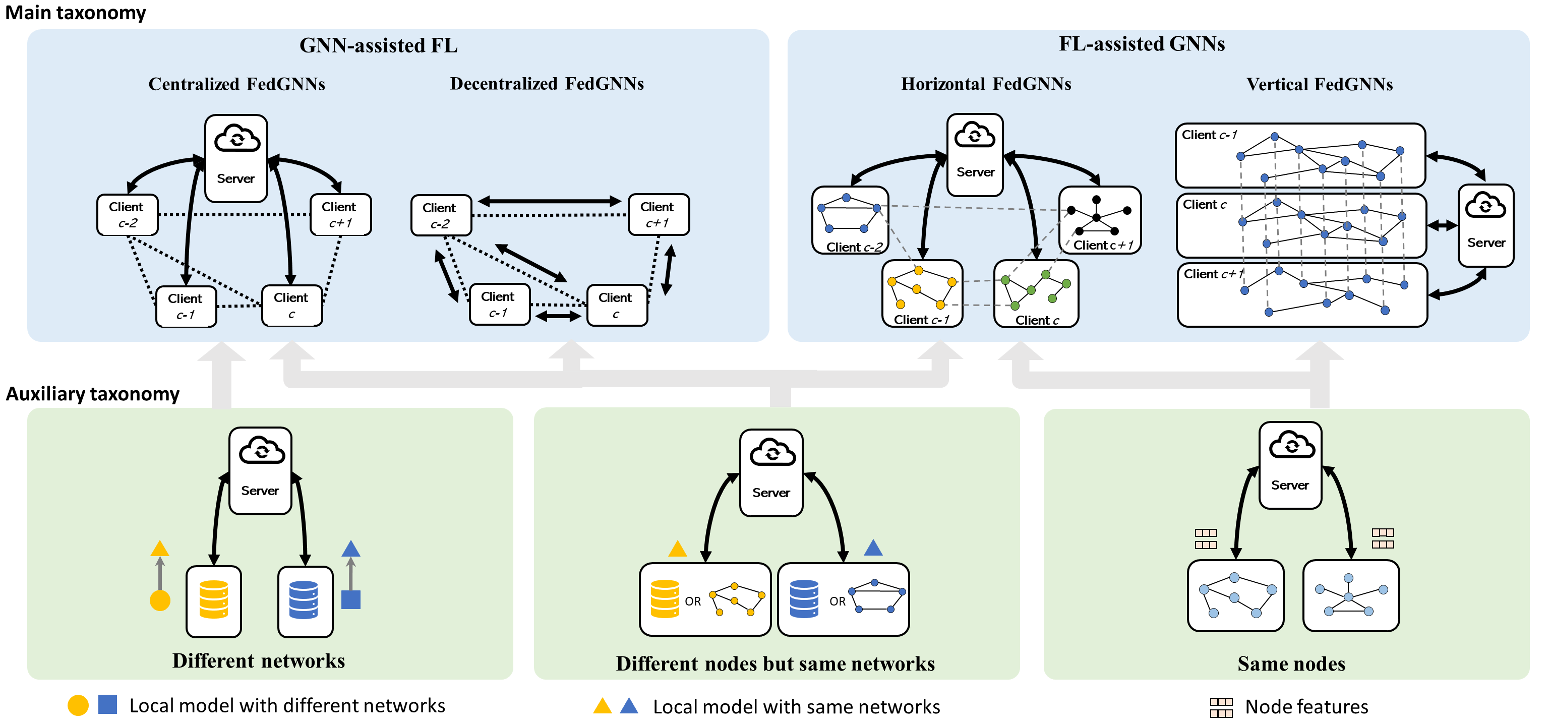 [2202.07256] Federated Graph Neural Networks: Overview, Techniques and Challenges