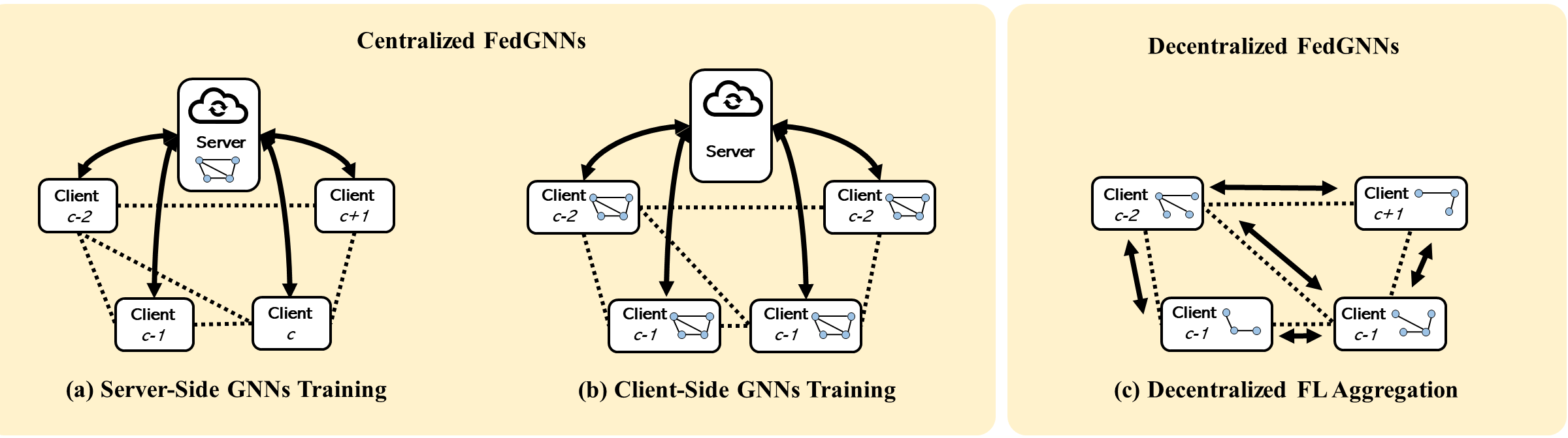 [2202.07256] Federated Graph Neural Networks: Overview, Techniques and Challenges