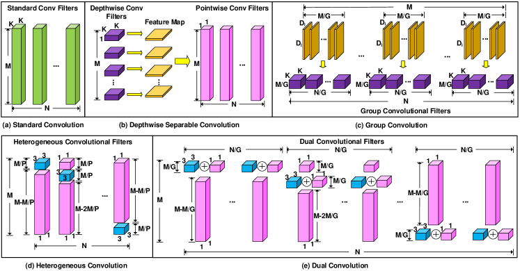 [2202.07481] DualConv: Dual Convolutional Kernels for Lightweight Deep ...