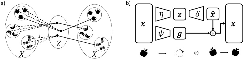[2202.07559] Unsupervised Learning of Group Invariant and Equivariant Representations