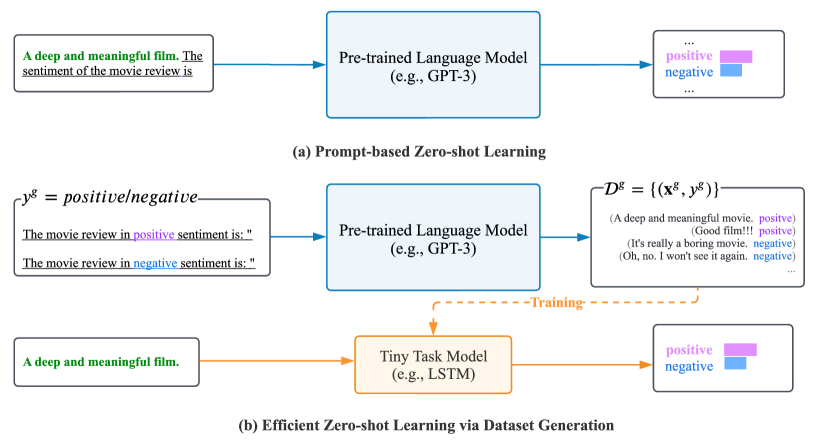 [2202.07922] ZeroGen: Efficient Zero-shot Learning via Dataset Generation