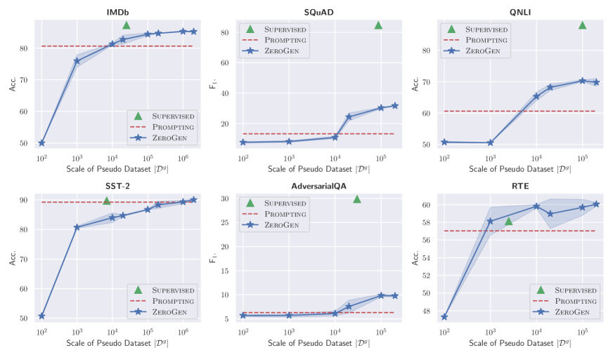 [2202.07922] ZeroGen: Efficient Zero-shot Learning via Dataset Generation