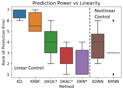 [2202.08004] Deep Koopman Operator with Control for Nonlinear Systems