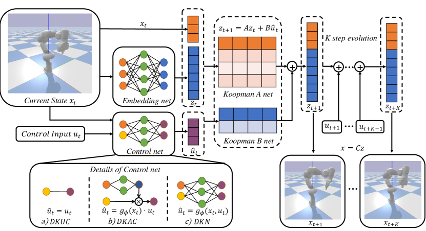 [2202.08004] Deep Koopman Operator with Control for Nonlinear Systems