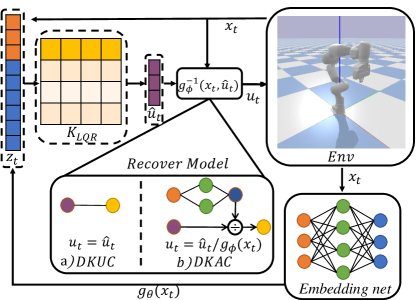 [2202.08004] Deep Koopman Operator with Control for Nonlinear Systems