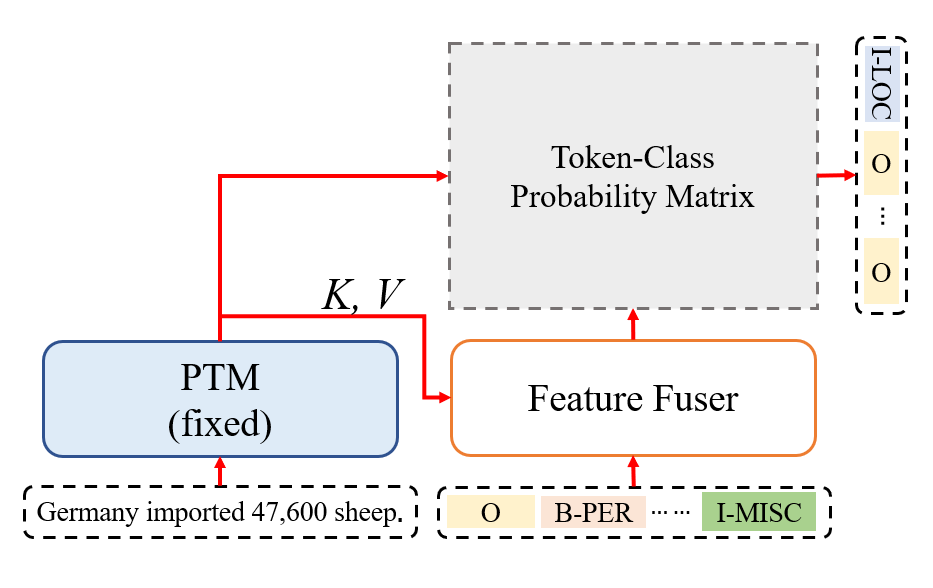[2202.09817] 𝒴-Tuning: An Efficient Tuning Paradigm for Large-Scale Pre-Trained Models via Label ...