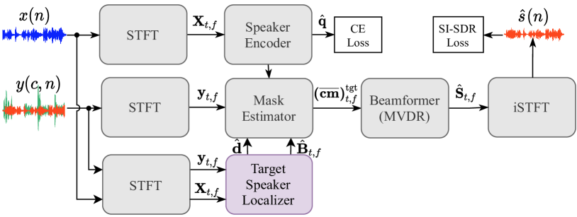 [2202.09995] L-SpEx: Localized Target Speaker Extraction