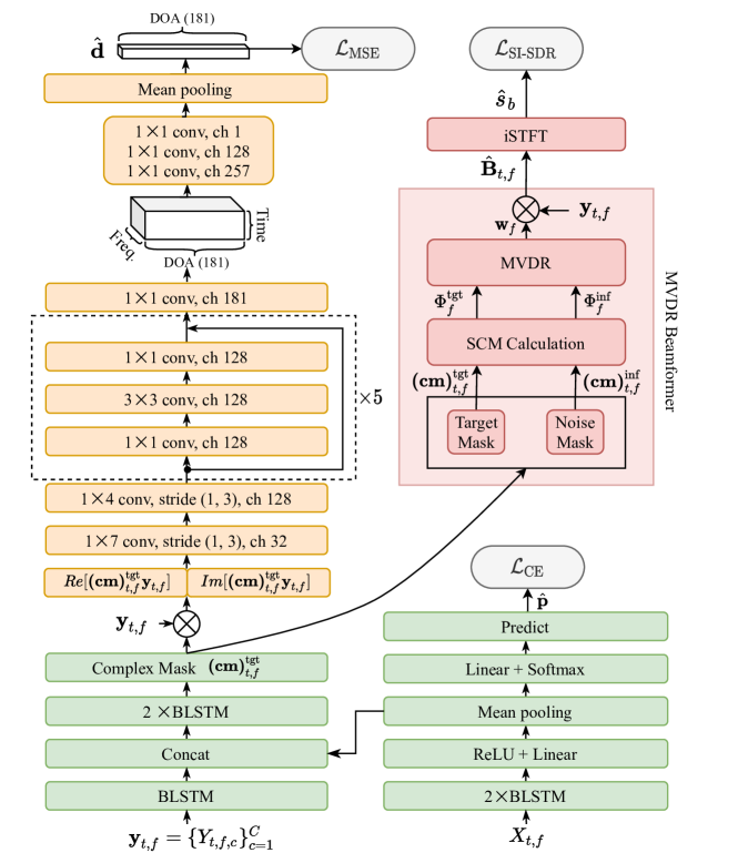 [2202.09995] L-SpEx: Localized Target Speaker Extraction