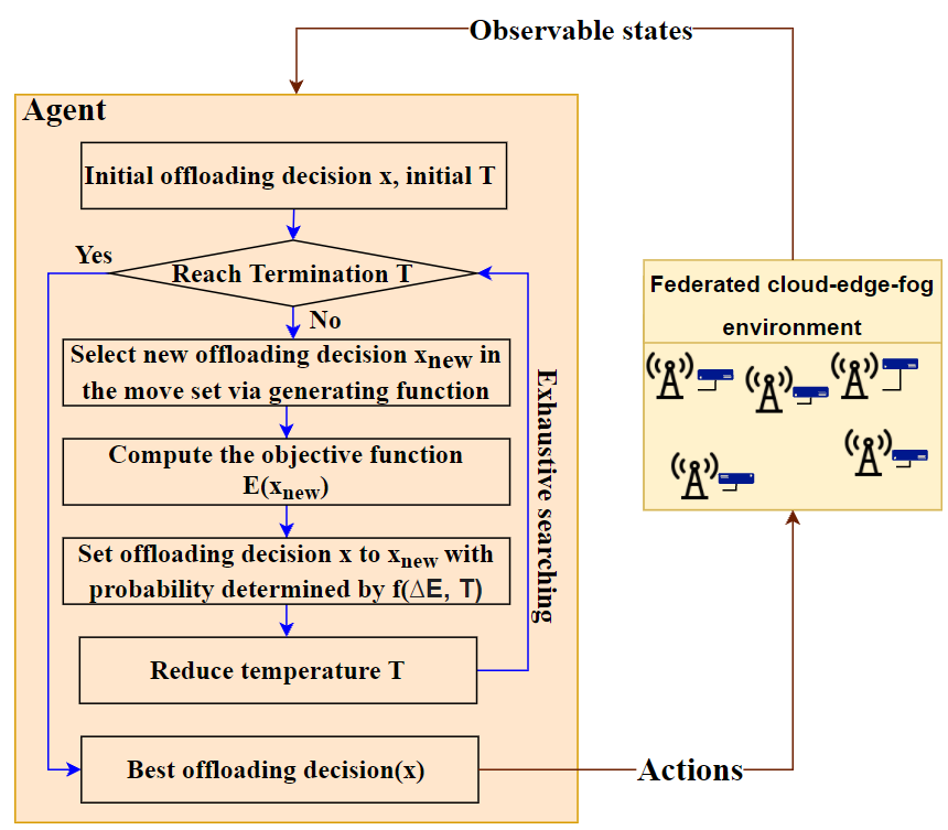 [2202.10628] A Survey on Offloading in Federated Cloud-Edge-Fog Systems with Traditional ...