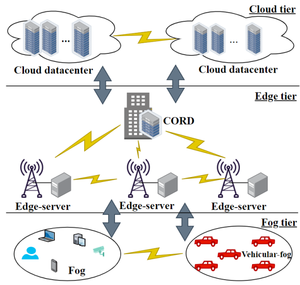 [2202.10628] A Survey on Offloading in Federated Cloud-Edge-Fog Systems ...