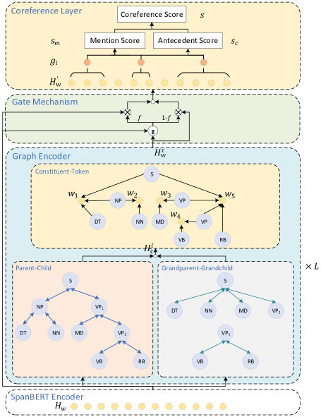[2202.10710] Incorporating Constituent Syntax for Coreference Resolution