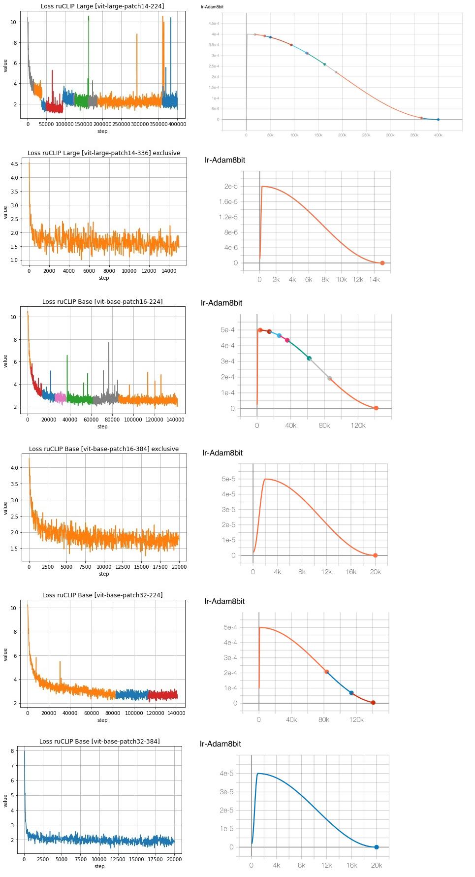 [2202.10784] RuCLIP - new models and experiments: a technical report