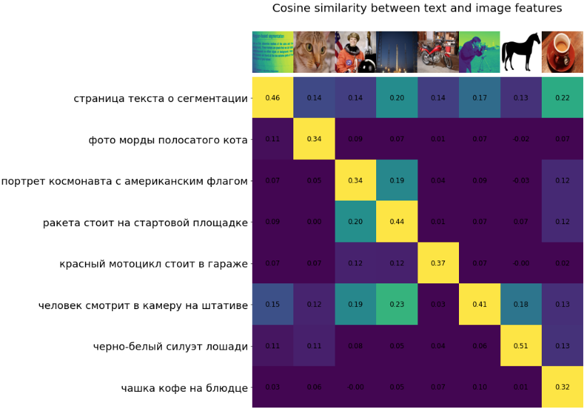 [2202.10784] RuCLIP - new models and experiments: a technical report