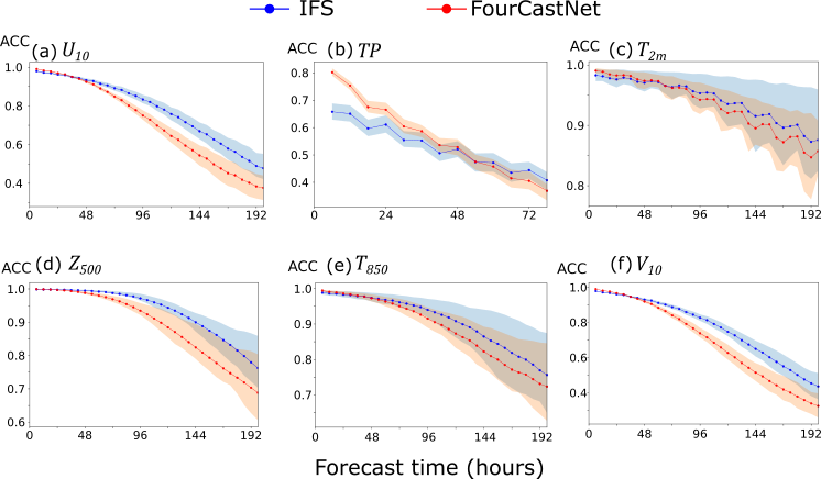 [2202.11214] FourCastNet: A Global Data-driven High-resolution Weather ...