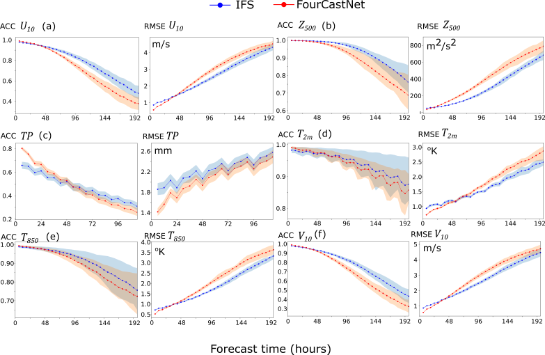 [2202.11214] FourCastNet: A Global Data-driven High-resolution Weather ...