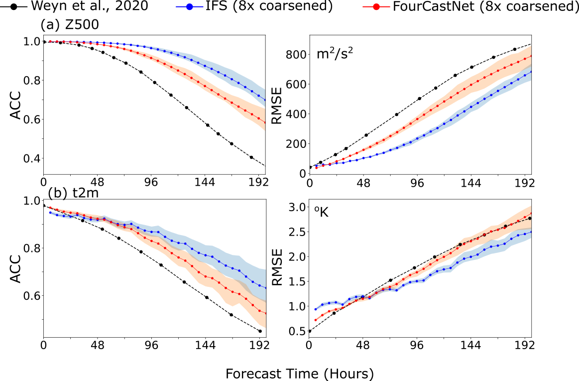 [2202.11214] FourCastNet: A Global Data-driven High-resolution Weather Model using Adaptive ...