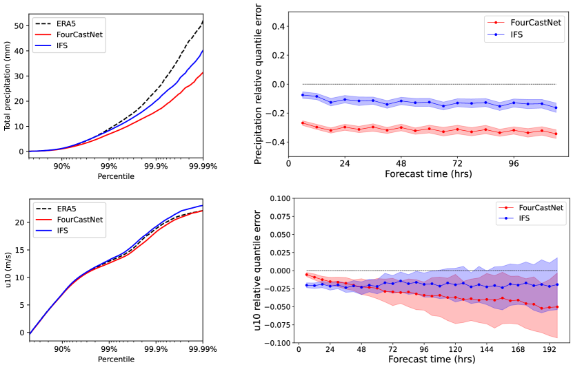 [2202.11214] FourCastNet: A Global Data-driven High-resolution Weather ...