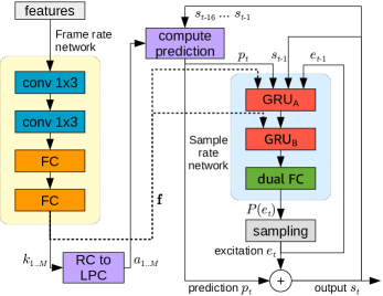 [2202.11301] End-to-end LPCNet: A Neural Vocoder With Fully ...