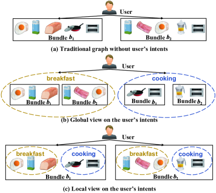 [2202.11425] Multi-View Intent Disentangle Graph Networks for Bundle ...