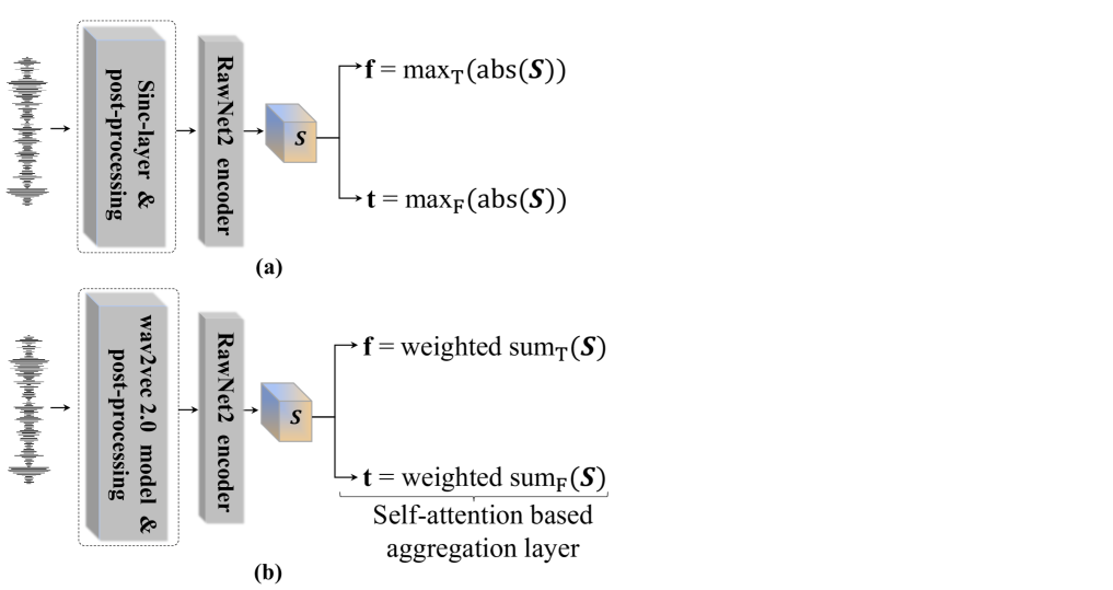 [2202.12233] Automatic speaker verification spoofing and deepfake detection using wav2vec 2.0 ...