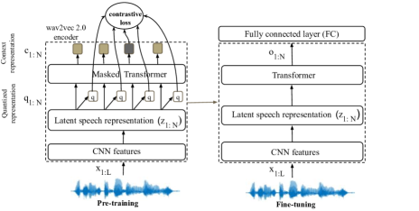 [2202.12233] Automatic speaker verification spoofing and deepfake detection using wav2vec 2.0 ...