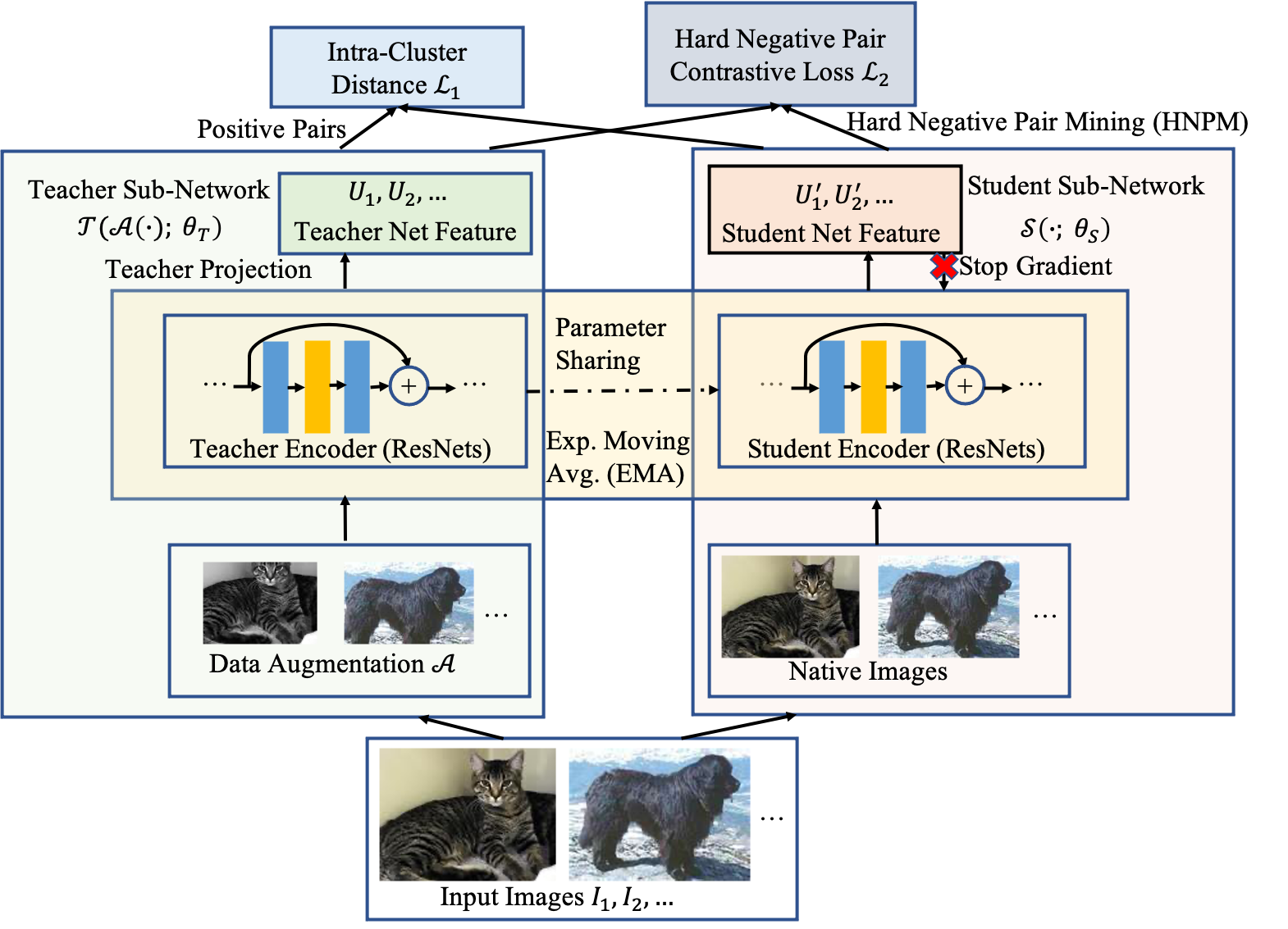 [2202.13072] Contrastive Self-Supervised Learning with Hard Negative Pair Mining