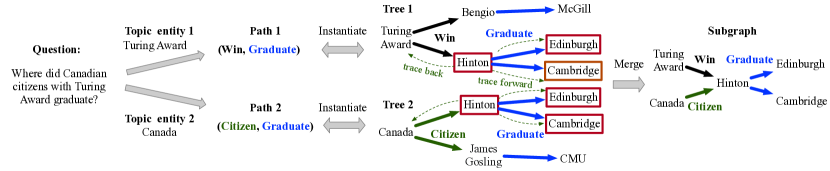 [2202.13296] Subgraph Retrieval Enhanced Model for Multi-hop Knowledge Base Question Answering