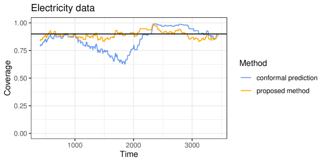 [2202.13415] Conformal Prediction Beyond Exchangeability