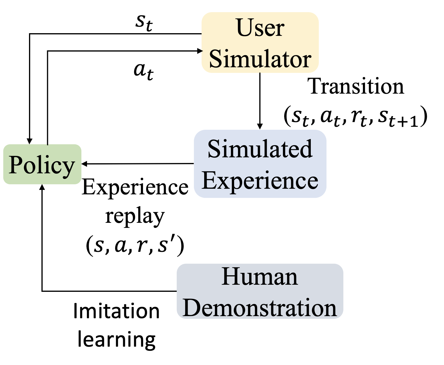 [2202.13675] A Survey on Recent Advances and Challenges in Reinforcement Learning Methods for ...