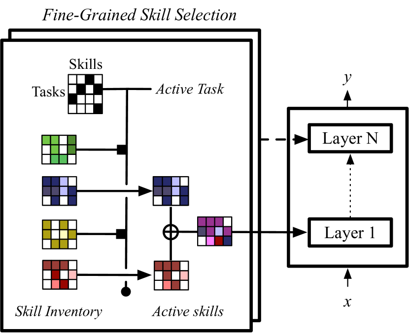 [2202.13914] Combining Modular Skills in Multitask Learning