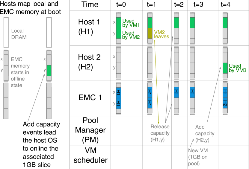 [2203.00241] Pond: CXL-Based Memory Pooling Systems for Cloud Platforms