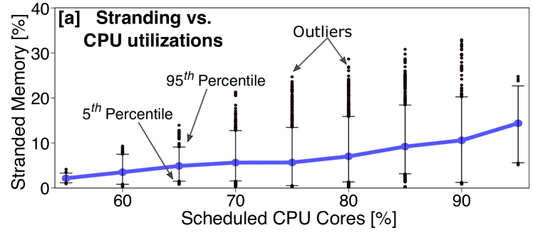 [2203.00241] Pond: CXL-Based Memory Pooling Systems for Cloud Platforms