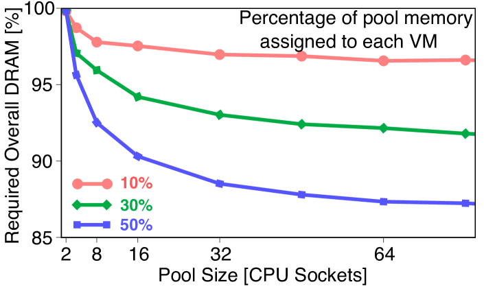 [2203.00241] Pond: CXL-Based Memory Pooling Systems for Cloud Platforms
