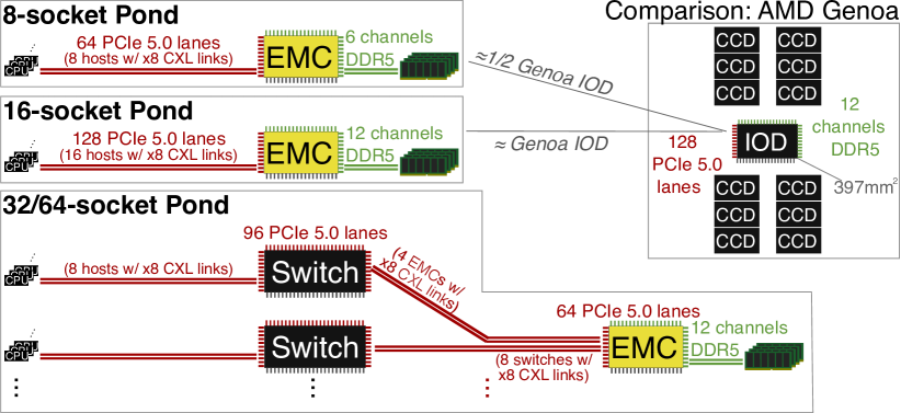 [2203.00241] Pond: CXL-Based Memory Pooling Systems for Cloud Platforms