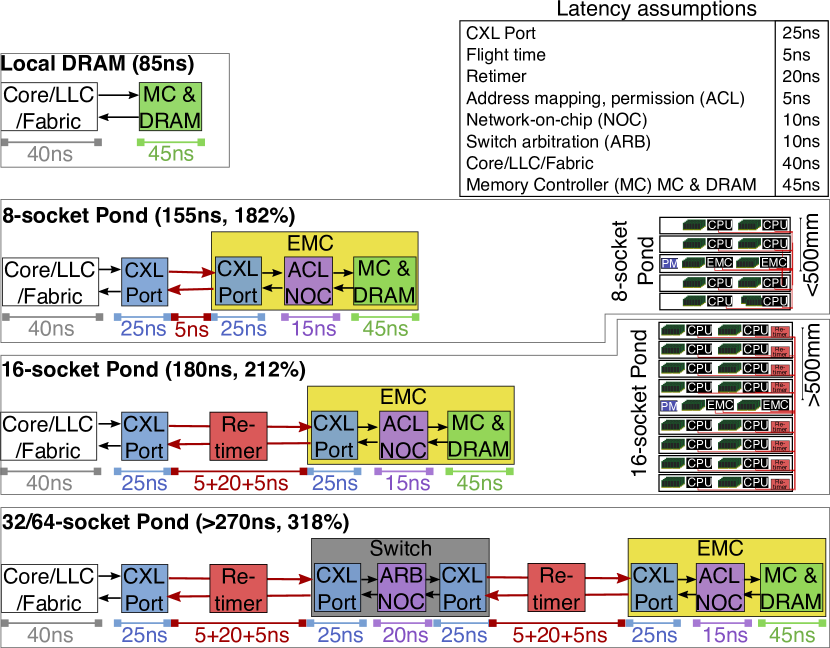 [2203.00241] Pond: CXL-Based Memory Pooling Systems for Cloud Platforms
