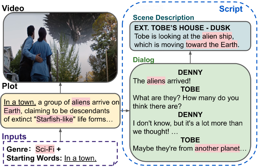 [2203.00314] VScript: Controllable Script Generation with Visual Presentation