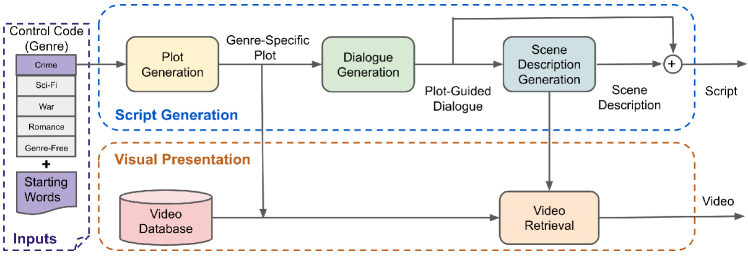 [2203.00314] VScript: Controllable Script Generation with Visual Presentation