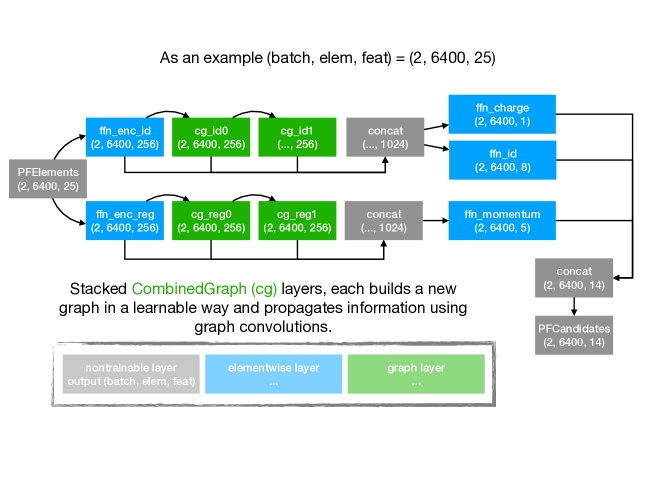 [2203.00330] Machine Learning for Particle Flow Reconstruction at CMS
