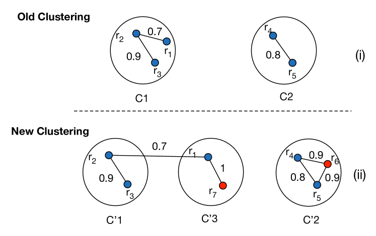 [2203.00812] Efficient Dynamic Clustering: Capturing Patterns from Historical Cluster Evolution