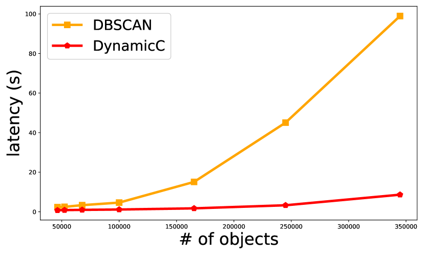 [2203.00812] Efficient Dynamic Clustering: Capturing Patterns from Historical Cluster Evolution