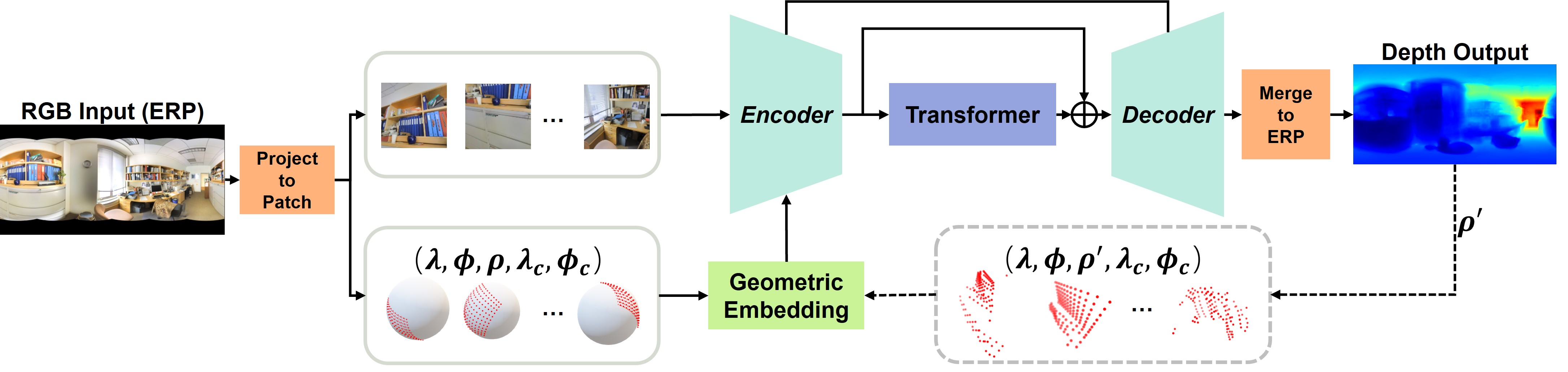 [2203.00838] OmniFusion: 360 Monocular Depth Estimation via Geometry-Aware Fusion