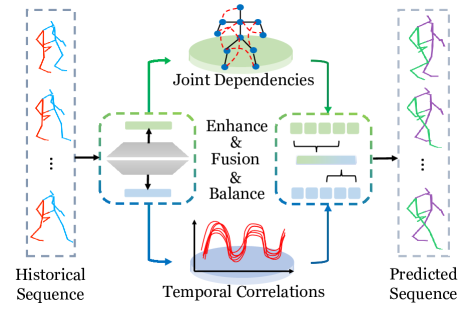 [2203.01474] Spatio-Temporal Gating-Adjacency GCN for Human Motion ...